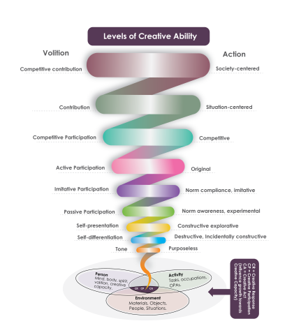 Introduction to the VdTMoCA - Vona du Toit Model of Creative Ability